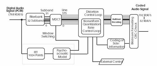 Mpeg Layer III MP3